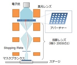 DNP Introduces Multi E-Beam Mask Writer to Strengthen Next-generation ...