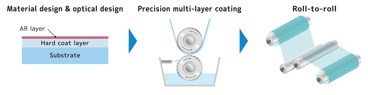 Anti-Reflection Film (AR Film) | Products and Services | DNP Group