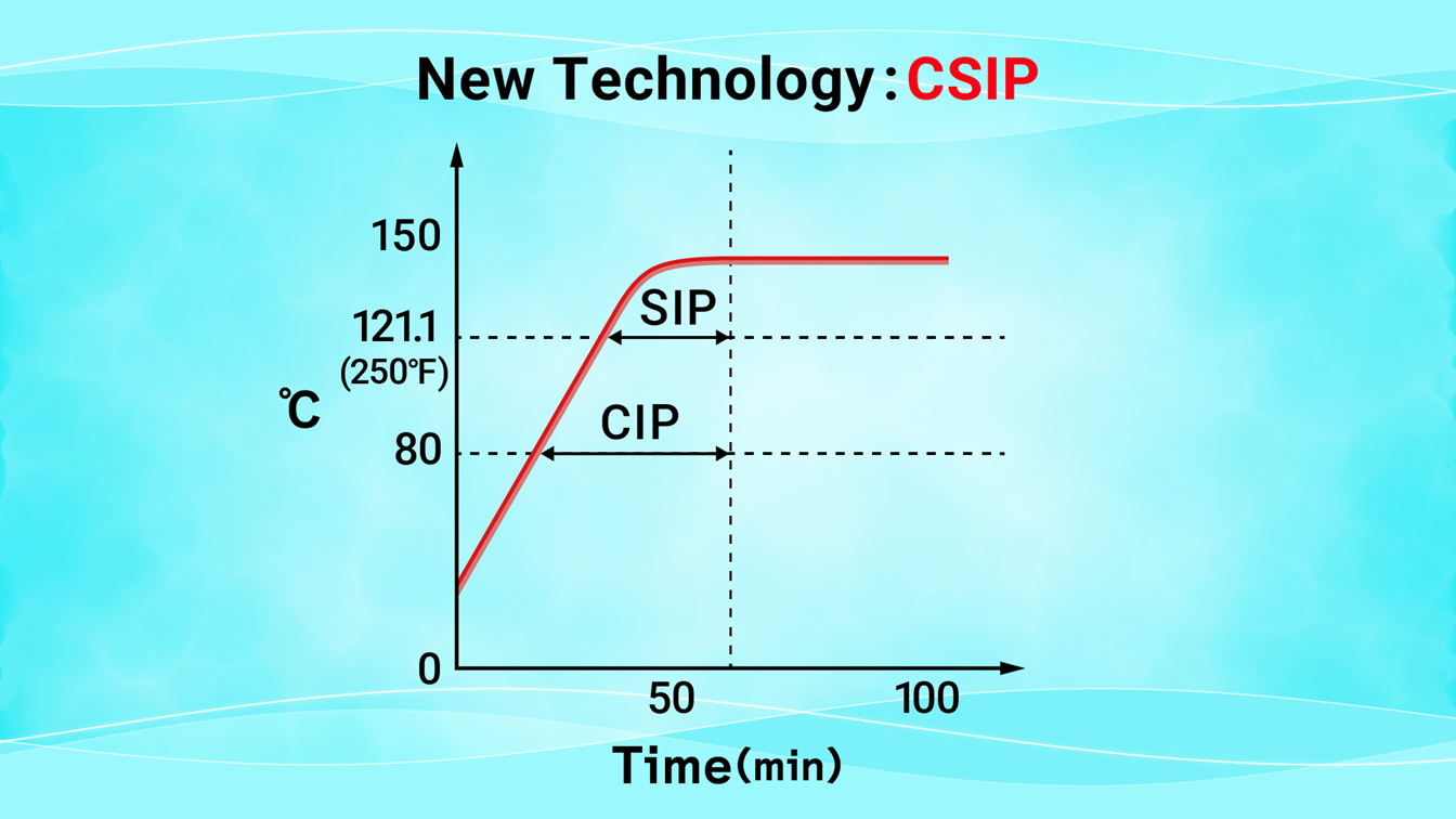 CSIP Sterilization System | Sterile-Filter Equipped CIP/SIP Technology ...