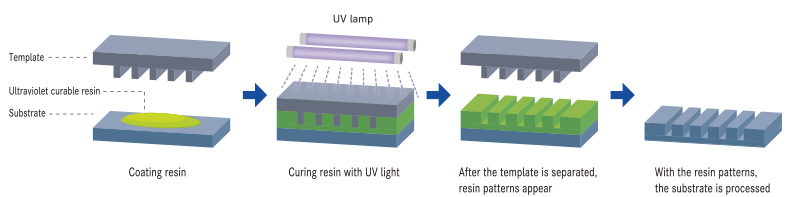 Nanoimprint lithography accelerating carbon neutrality in semiconductor ...