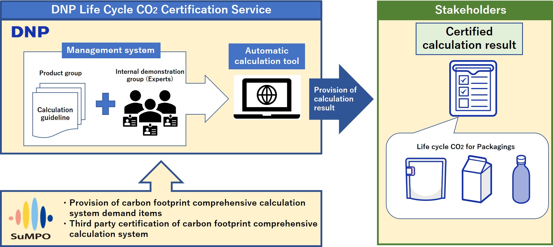 DNP to Acquire Third-Party Certification for System Calculating Package Lifecycle CO₂ | DNP Group