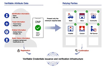 DNP Launches Platform for Building Decentralized ID-based Digital Credential Issue and ...