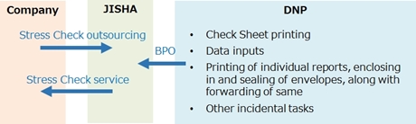 DNP and JISHA Cooperate on Stress Check Requirements | DNP Group