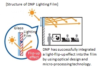 DNP Awarded the 26th Grand Prize for Global Environment Award, Japan ...